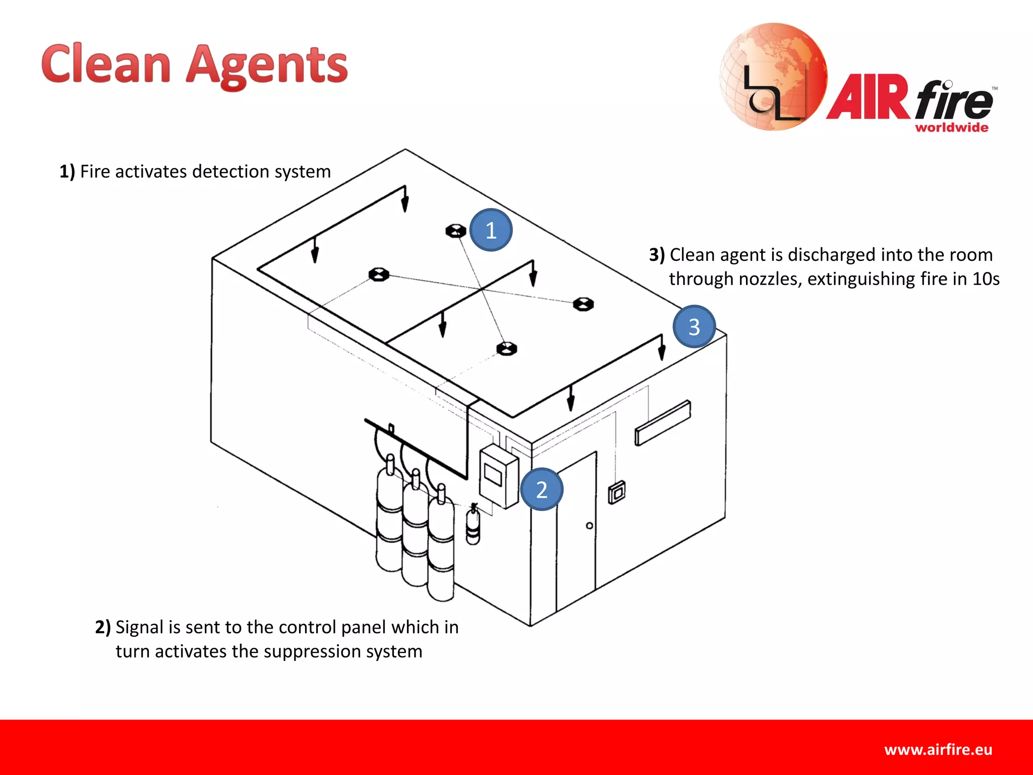 AIRFIRE WORLDWIDE Chemical Fire Suppression Systems | PPT