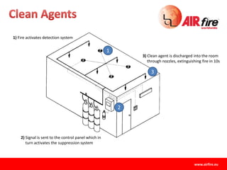 AIRFIRE WORLDWIDE Chemical Fire Suppression Systems | PPT