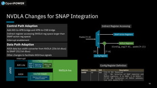 02 ai inference acceleration with components all in open hardware: opencapi and nvdla | PPT