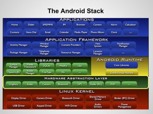 Android Architecture | PDF | Operating Systems | Computer Software and ...