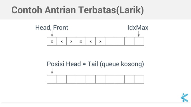 Algoritma dan Struktur Data - Antrian | PDF