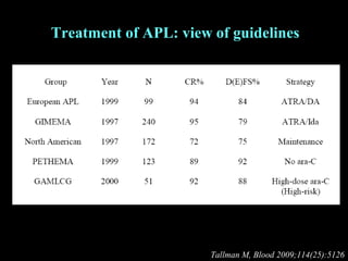 Breakthroughs in the treatment of acute promyelocytic leukemia: curable ...