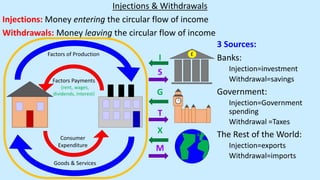 The Circular Flow of Income | PPTX