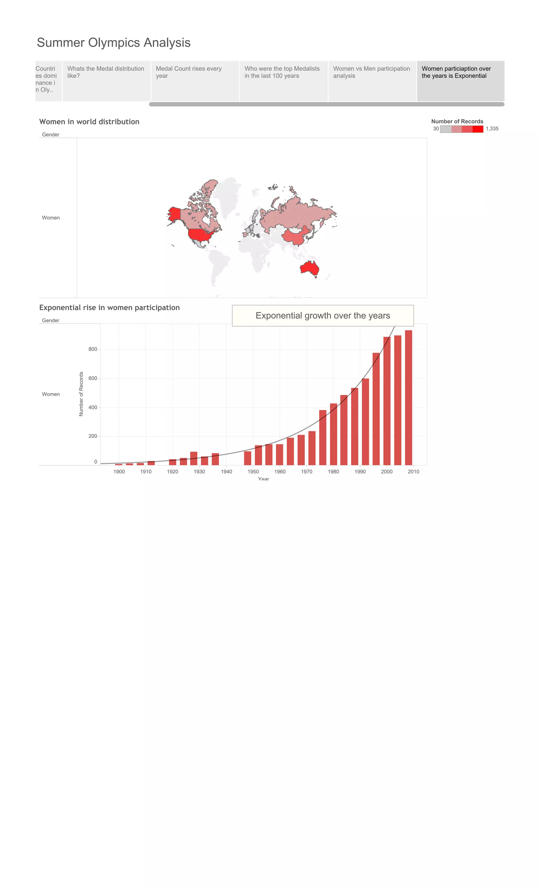 Data Visualization Project Pdf 