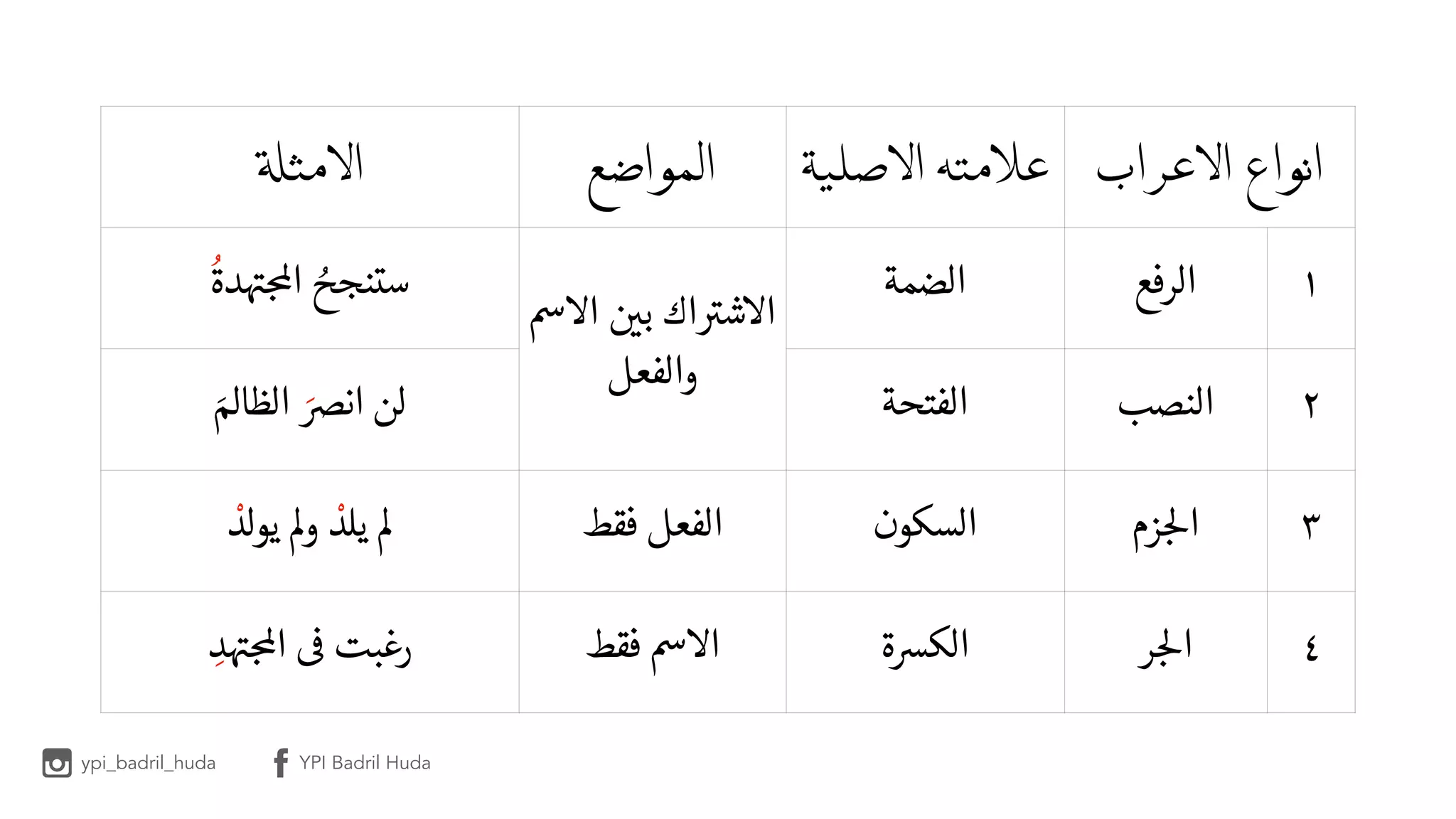 Bab I'rob | PDF