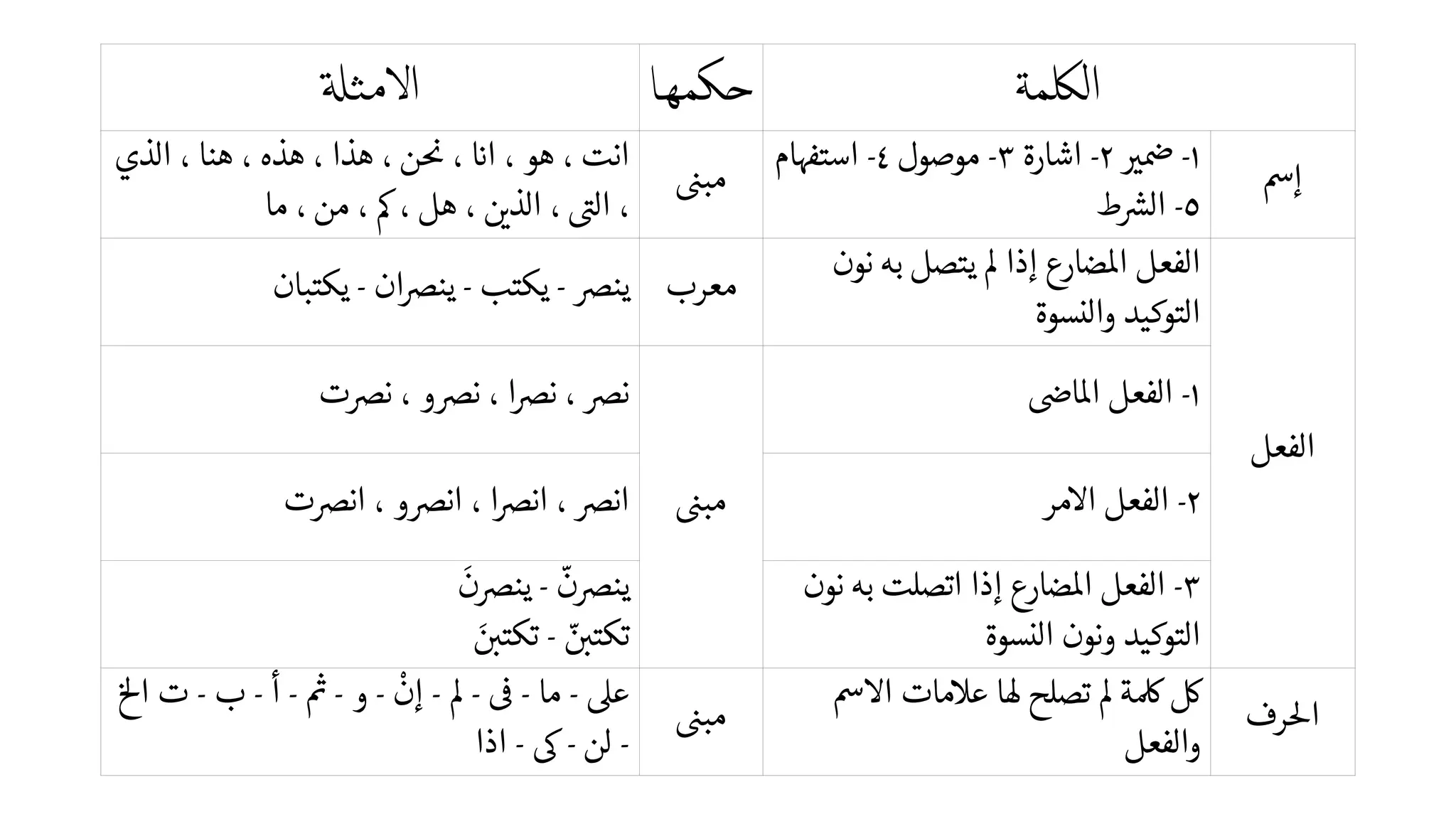 Bab I'rob | PDF