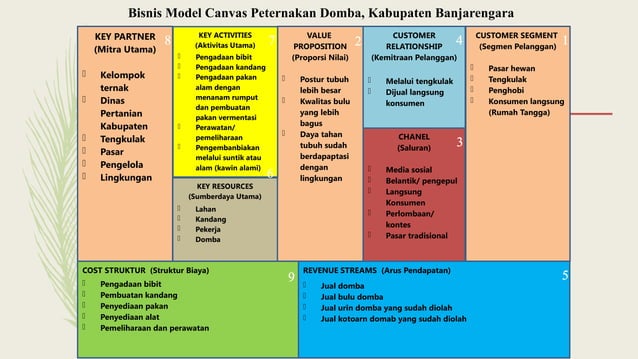 02_BISNIS MODEL CANVAS (BMC)materi kelompok usaha bersama.pptx