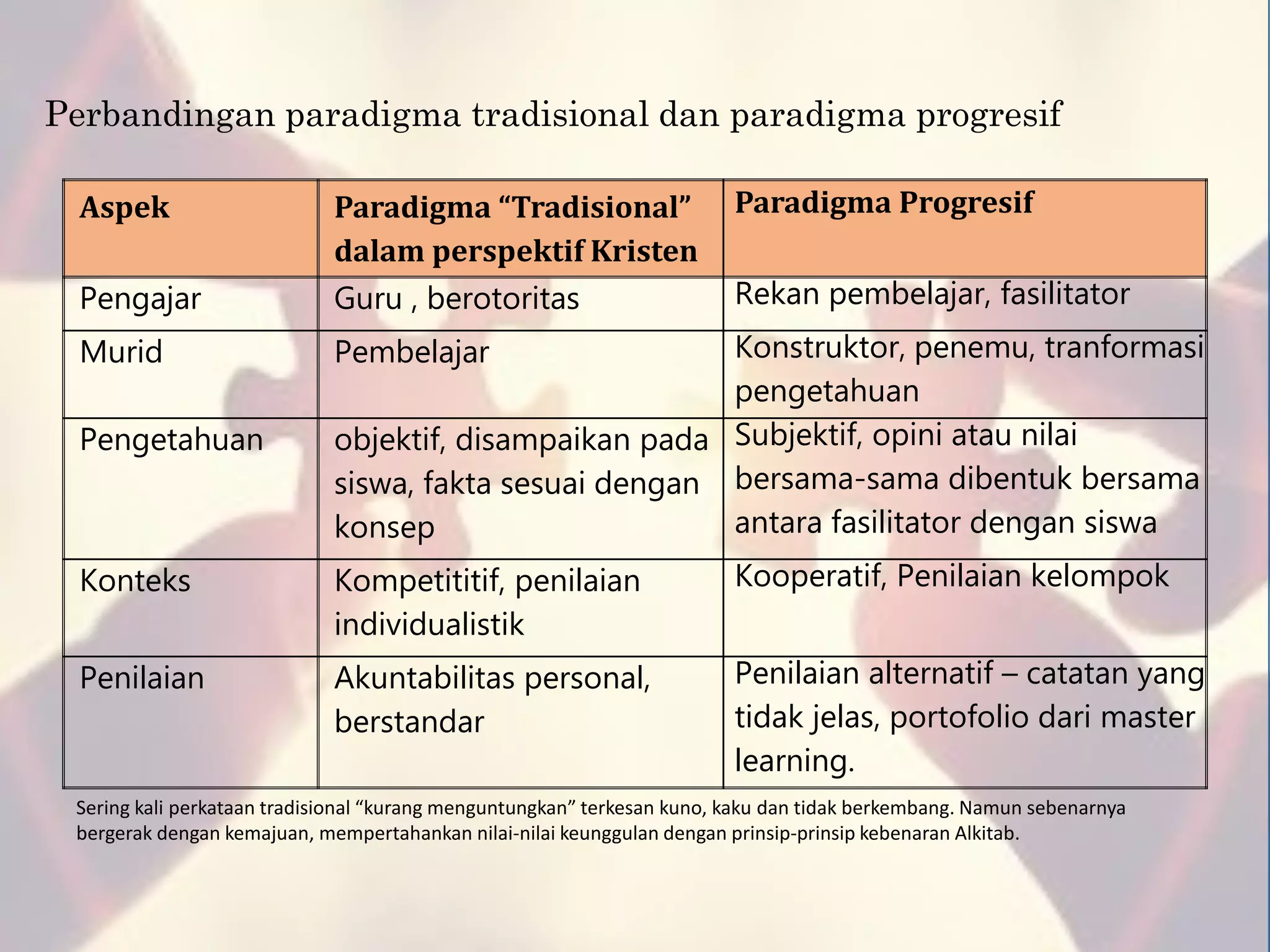 Pendidikan Kristen vs progresivisme | PPTX