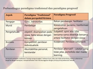 Pendidikan Kristen vs progresivisme | PPTX