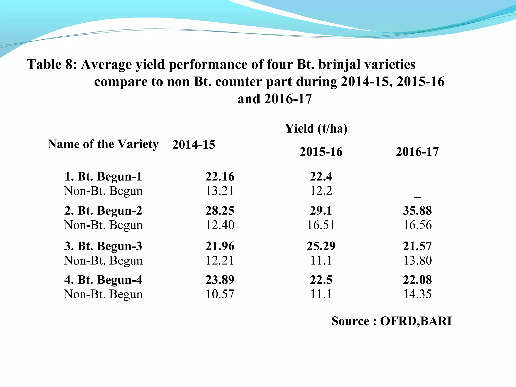 Success of Bt Brinjal in Bangladesh | PPT