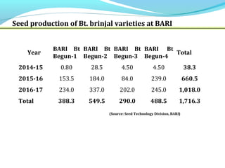 Success of Bt Brinjal in Bangladesh | PPT