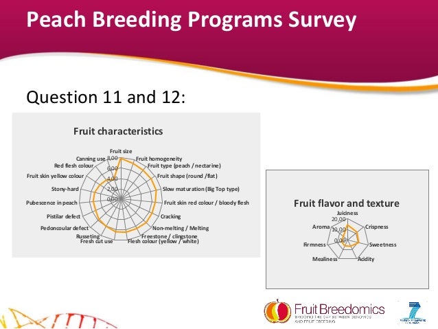 02c wp1-peach breeding-programs_survey-20130221