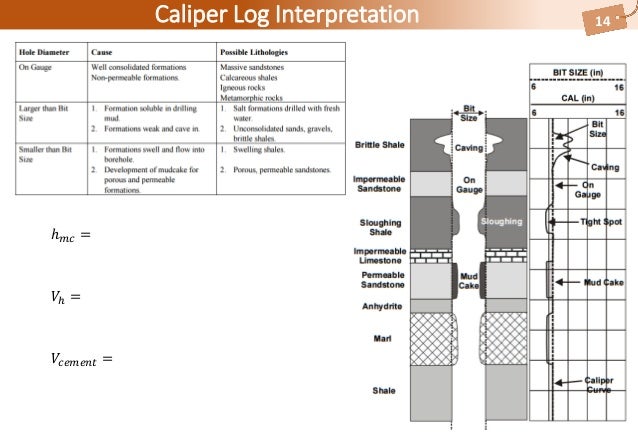 Well Logging: 02 caliper log