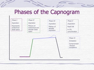 02 capnography | PPT | Lung and Respiratory Health | Diseases and ...