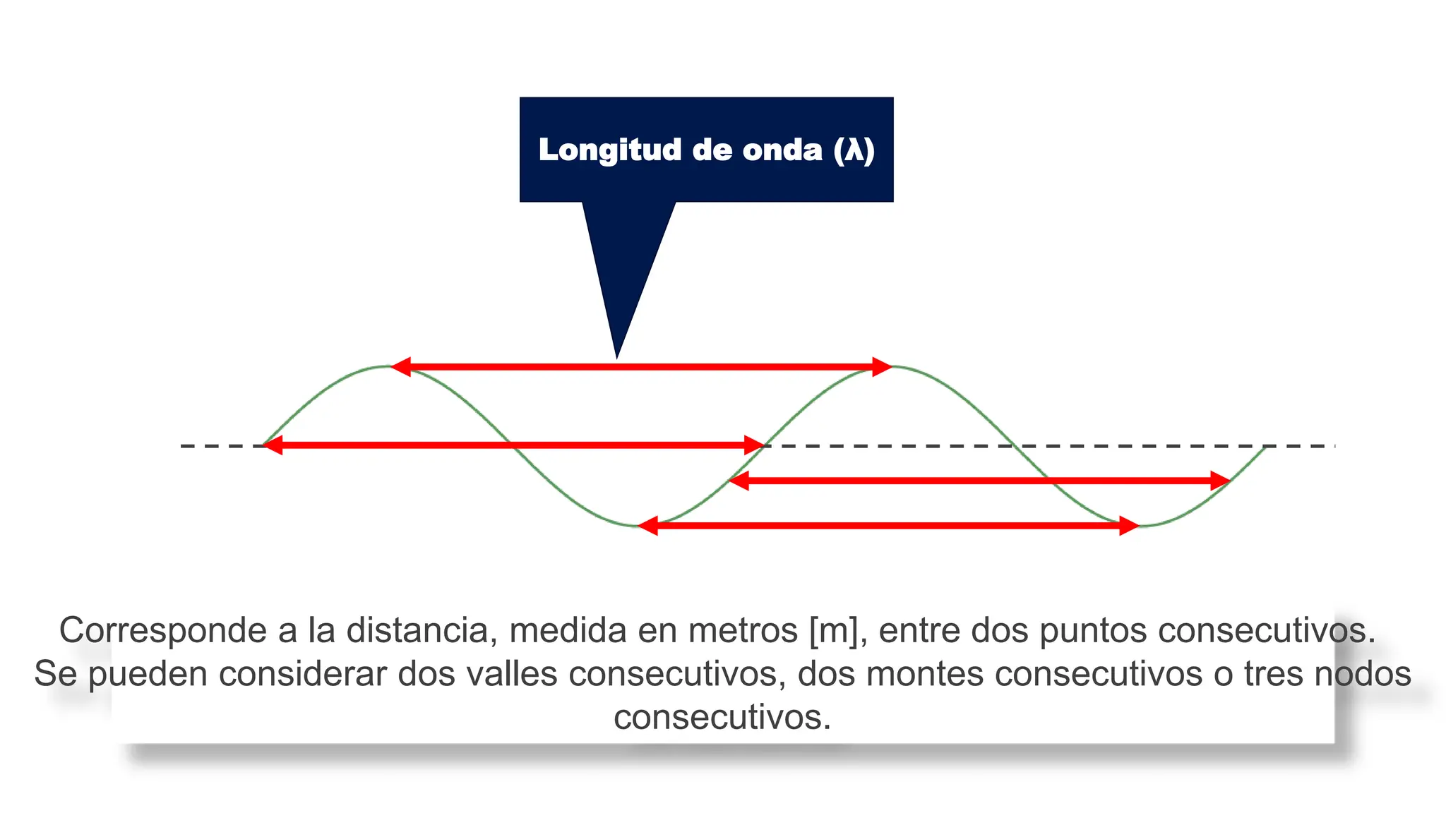 Caracteristicas de una onda , que es una onda, mencionar sus partes | PPT