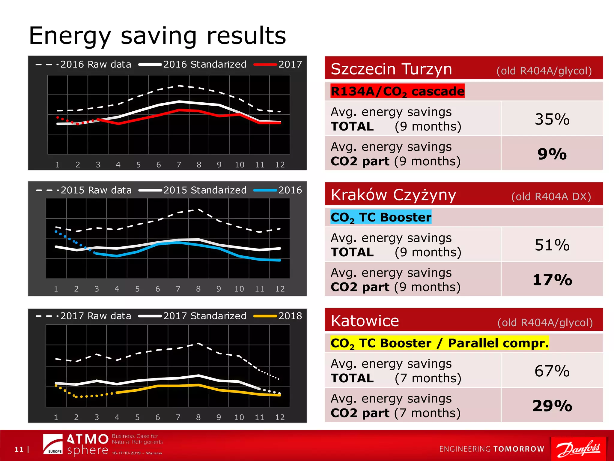 From HFC/CO2 cascade to CO2 semi-flooded transcritical system with ...