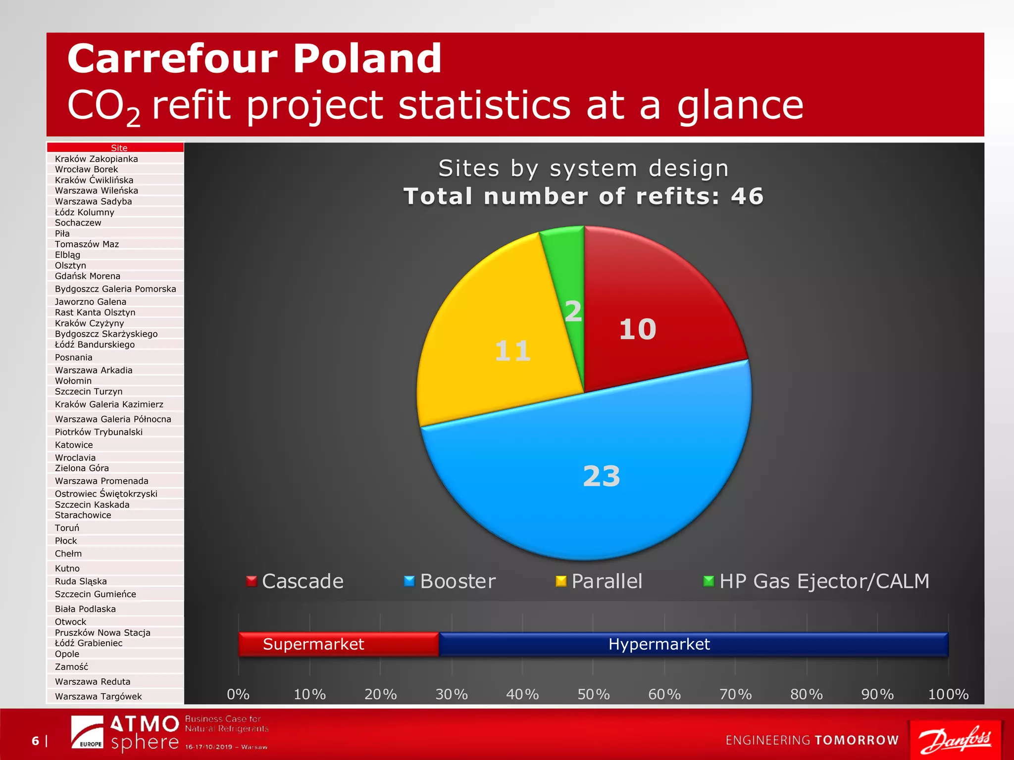 From HFC/CO2 cascade to CO2 semi-flooded transcritical system with ...