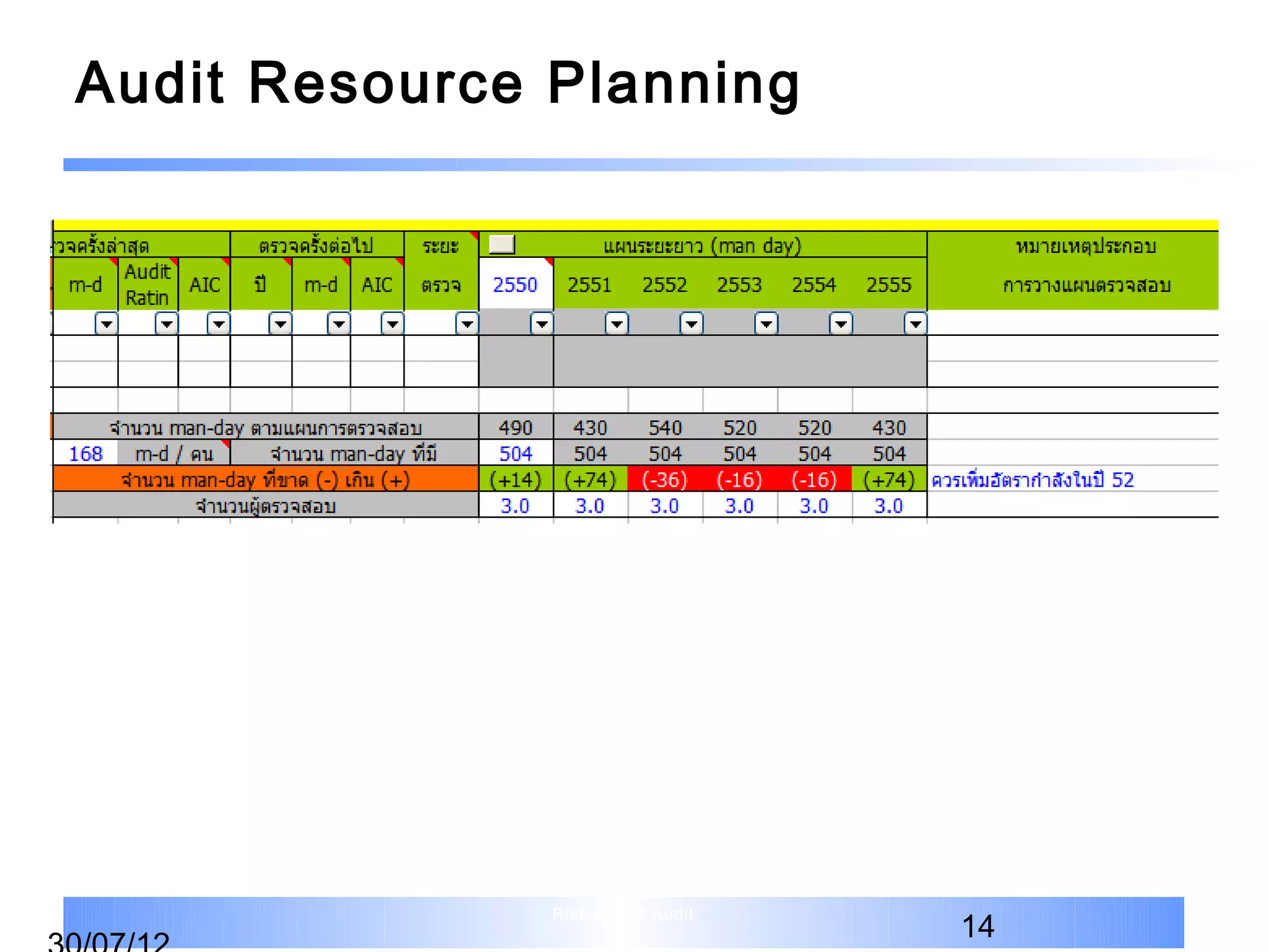 Audit Risk Assessment Model Thai | PPT