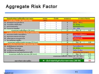 Audit Risk Assessment Model Thai | PPT