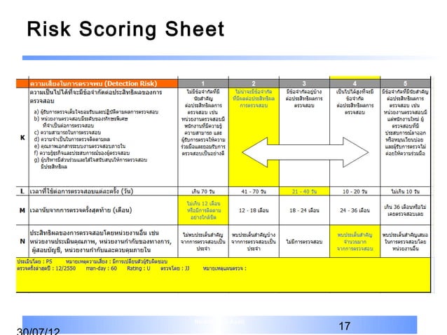 Audit Risk Assessment Model Thai | PPT