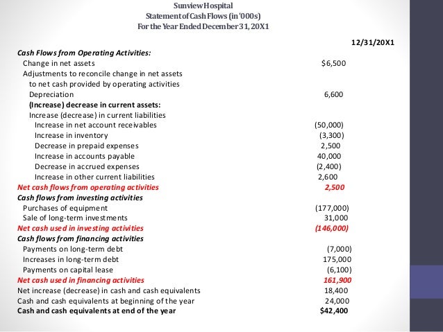 Chapter 2: Health Care Financial Statements