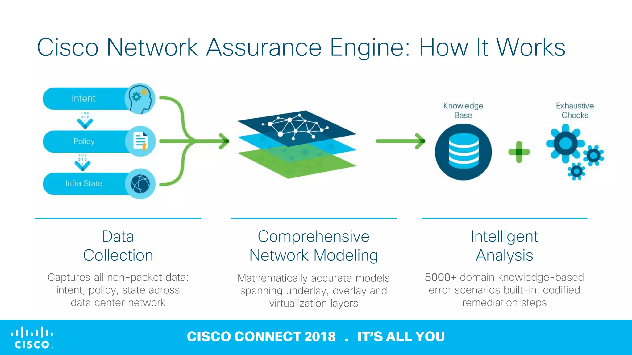 Cisco Connect 2018 Thailand - Cisco aci delivering intent for data ...