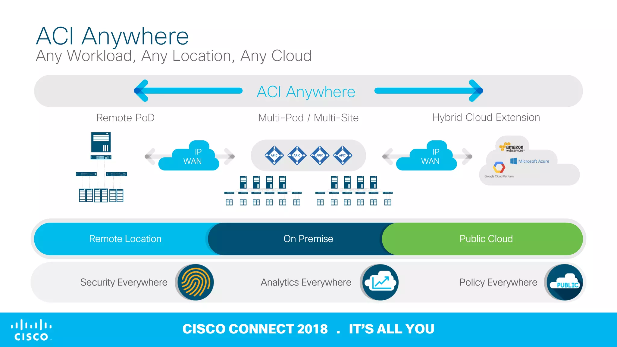 Cisco Connect 2018 Thailand - Cisco aci delivering intent for data ...