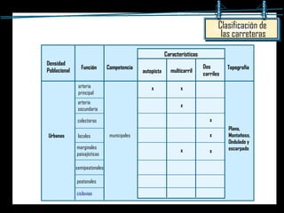 02 clasificacion vial y velocidad de diseño nueva | PPT