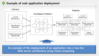 02_Cloud-Intro.pdf cloud introduction introduction | PPT | Free Download