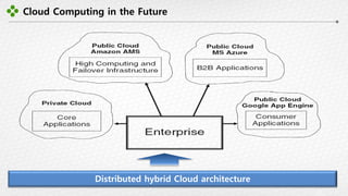 02_Cloud-Intro.pdf cloud introduction introduction | PPT | Free Download