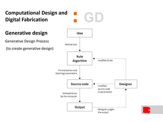 02 computational design and digital fabrication visual programing | PPT