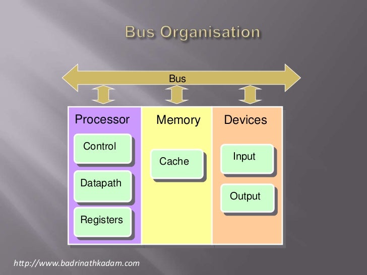 Computer Architecture And Organization