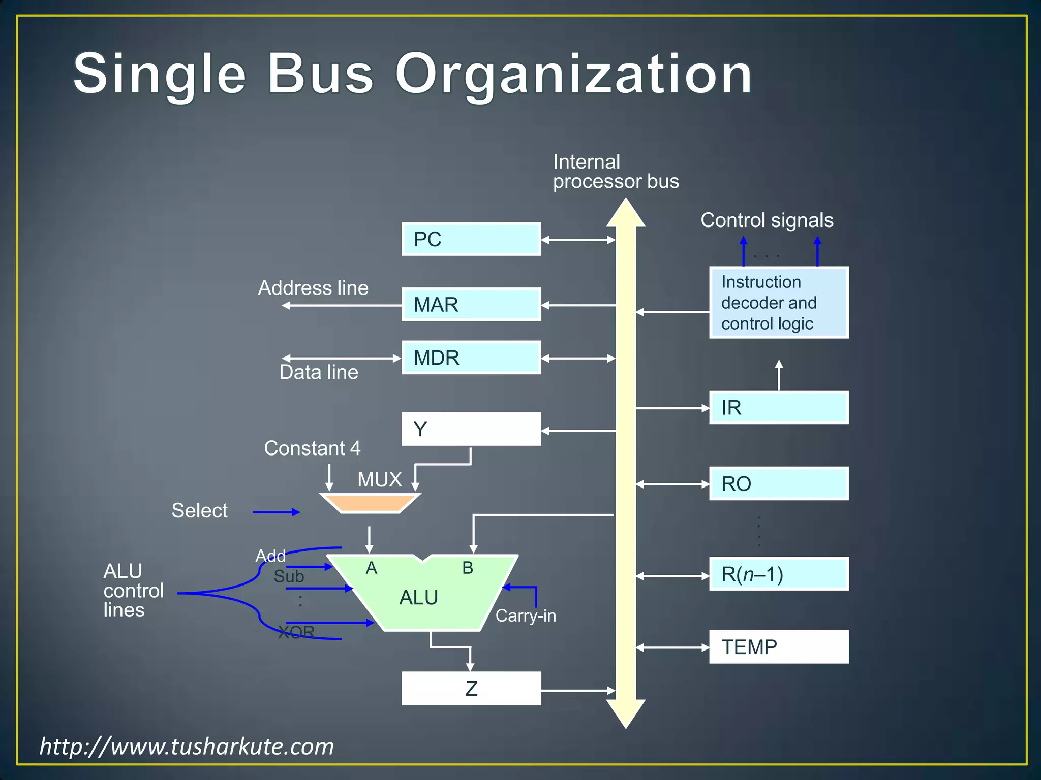 Computer architecture and organization | PPTX | Data Storage and Warehousing | Computing