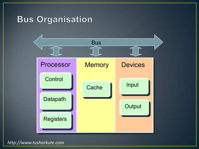 Computer architecture and organization | PPTX | Data Storage and Warehousing | Computing