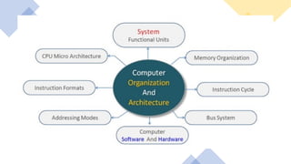02 COMPUTER ORGANIZATION & ARCHITECTURE.pptx