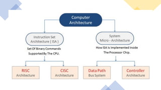 02 COMPUTER ORGANIZATION & ARCHITECTURE.pptx