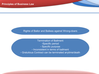 02 contracts of bailment | PPT