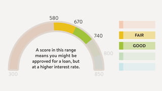Breakdown of a Credit Score - It's a Money Thing | PDF