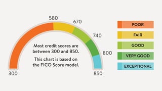 Breakdown of a Credit Score - It's a Money Thing | PDF