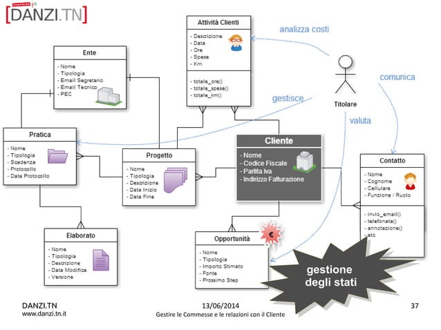 CRM Per professionisti delle discipline tecniche | PPT