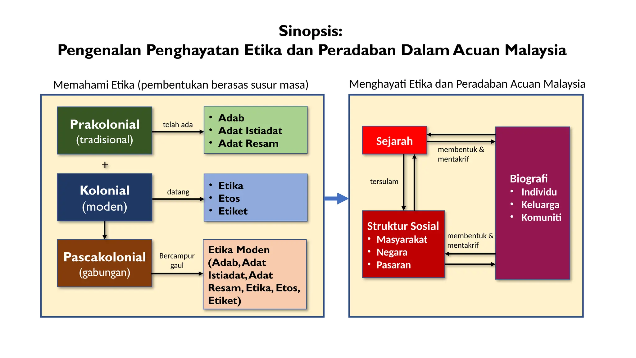 02 CTU554 TOPIK 1 - Pengenalan Penghayatan Etika dan Peradaban Acuan ...