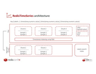 Redis TimeSeries: Danni Moiseyev, Pieter Cailliau | PPT