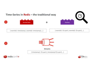 Redis TimeSeries: Danni Moiseyev, Pieter Cailliau | PPT