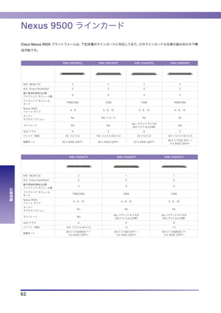 データセンター向け高機能スイッチ Cisco Nexus スイッチ ガイド | PDF