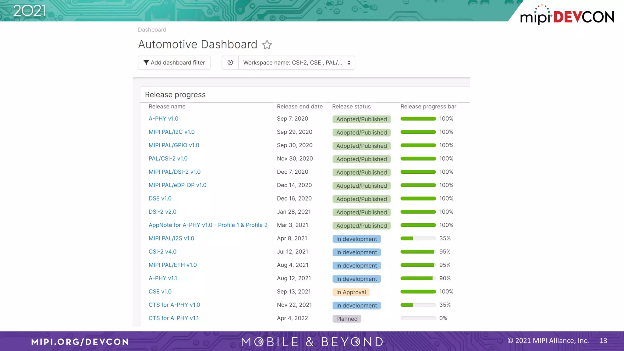 MIPI DevCon 2021: The MIPI Specification Roadmap: Driving Advancements in Mobile, IoT ...