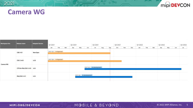 MIPI DevCon 2021: The MIPI Specification Roadmap: Driving Advancements in Mobile, IoT ...