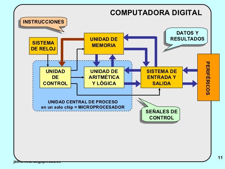 02 Diagrama de Bloques de una Computadora