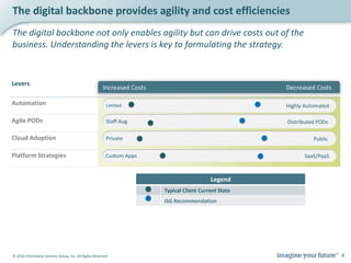 Digital Transformation Trends in Insurance | PPTX
