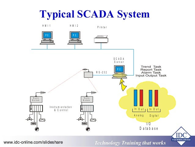 Practical DNP3, 60870.5 & Modern SCADA Communication System