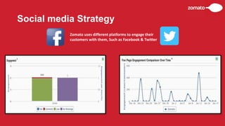 Zomato Case Study-DM | PPTX